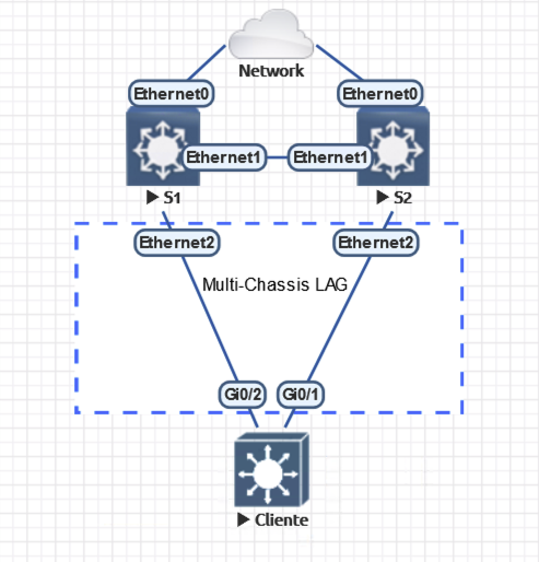 MLAG en MikroTik – LoopBack0 Education